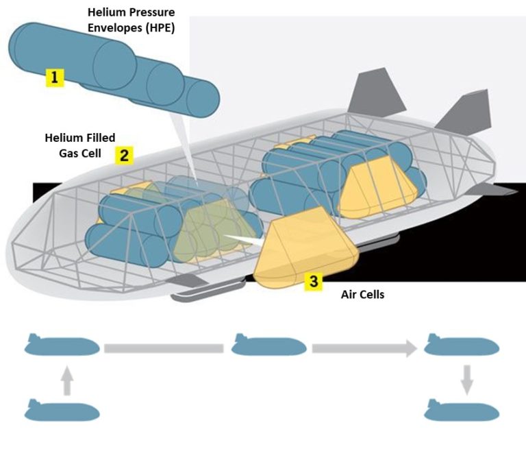 Aeroscraft » Aeros - Electric Variable Buoyancy Airship